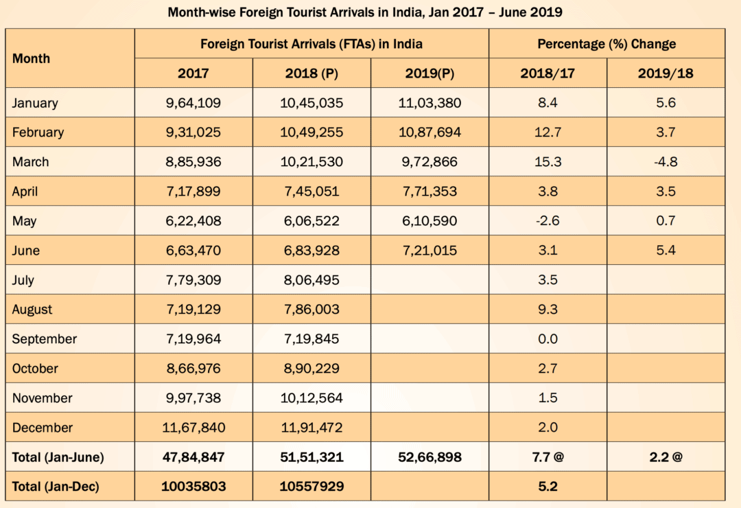 India Tourism Statistics 2019 - Get Complete Information
