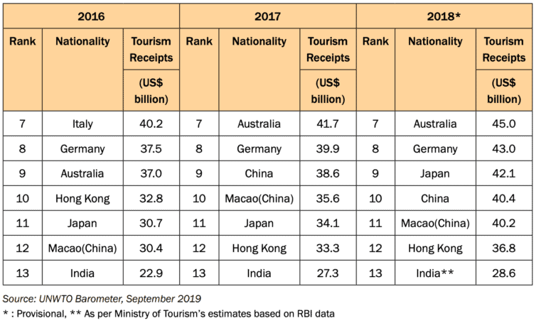 India Tourism Statistics 2019 - Get Complete Information